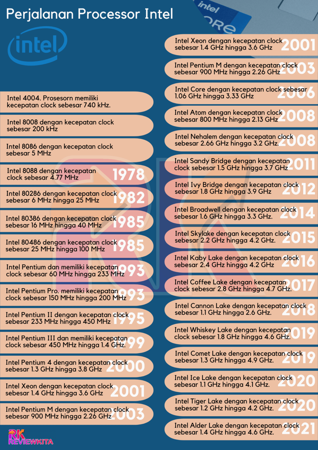 Sejarah dan Perjalanan Prosesor Intel